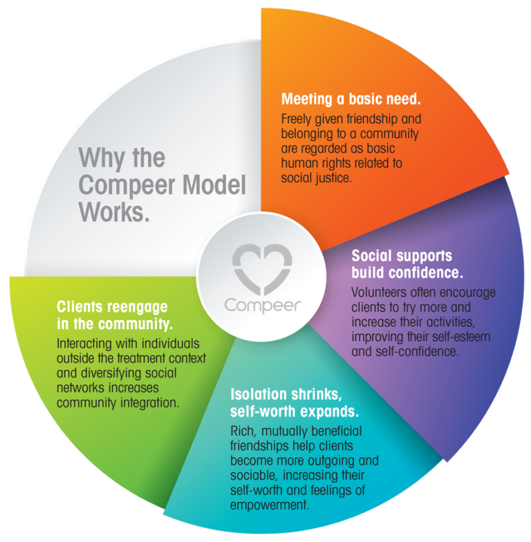 Our Model - Compeer Buffalo